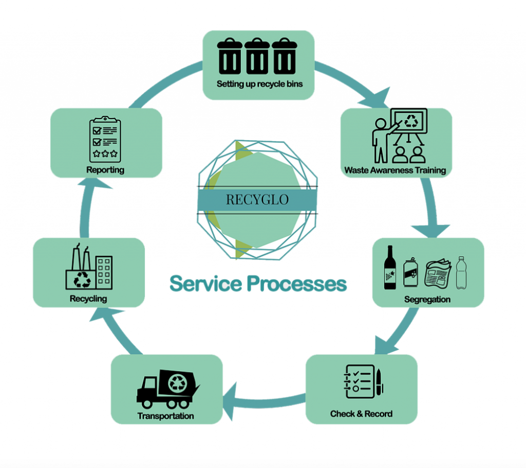RecyGlo, Myanmar's first circular economy waste management system ...