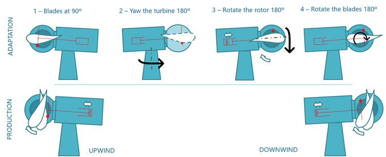 X1 Wind's PivotBuoy: Innovative floating platform to help scale ...