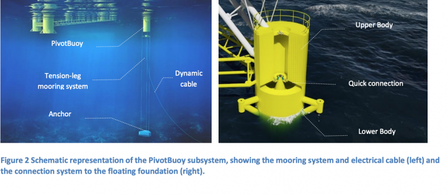 X1 Wind's PivotBuoy: Innovative floating platform to help scale ...